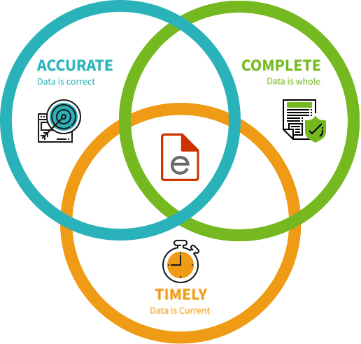 Unify disconnected systems and processes